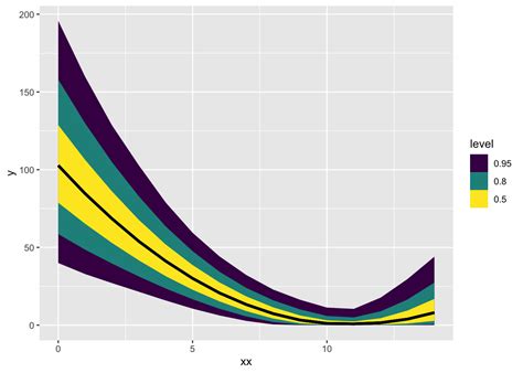 Transformed Regression In Stan Andrew Macdonald