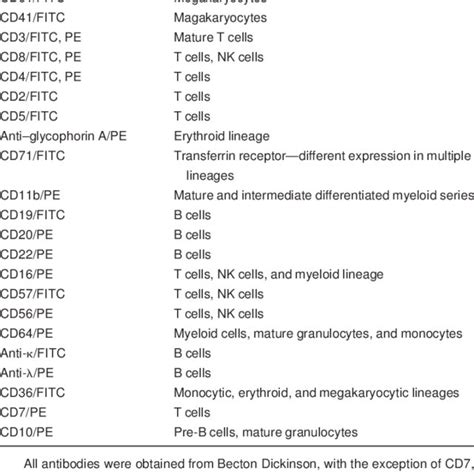 Immunophenotypic Erythroid Abnormalities In Mds A Analysis Gate