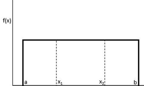 So Verwenden Sie Die Einheitliche Verteilung In Python • Statologie