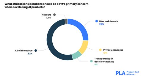 Ai In Product Management How To Adapt And Thrive