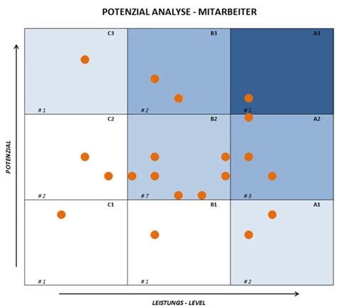 Potenzial Analyse Für Mitarbeiter