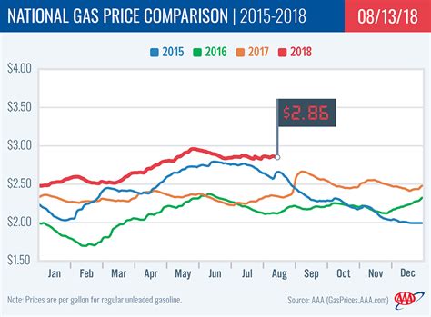 Aaa Fuel Prices