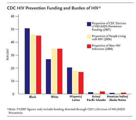 Fighting Hiv Among African Americans