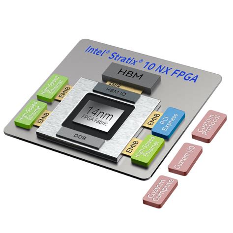 Обзор Анонс Stratix 10 Nx от Intel 24 Июля 2020 Fpga Systems