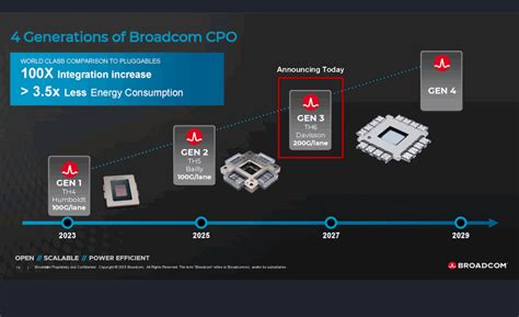 Broadcom Unveils 1024 Tbps Davisson” Cpo Switch For Ai Clusters Converge Digest