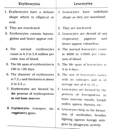 Erythrocytes Low