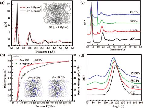 A Pair Correlation Function Gr Of Gc With ρ 155 Gcm 3 In