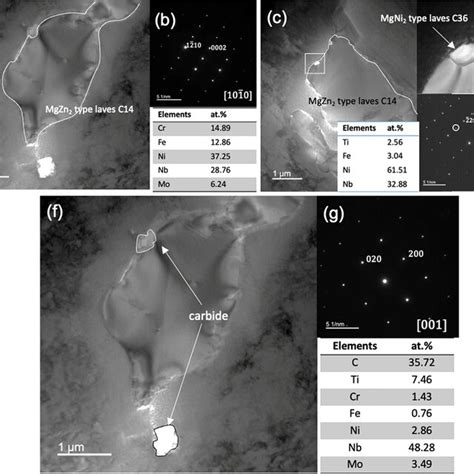 As Fabricated Conditions A E Tem Images Sad Pattern And Eds Download Scientific Diagram