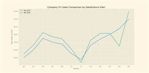 Matplotib 101 How To Plot A Basic Line Chart In Python Datascience
