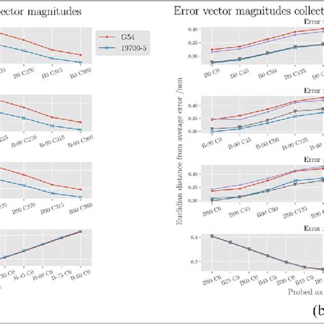 comparison of methods across error maps as euclidian distance from the