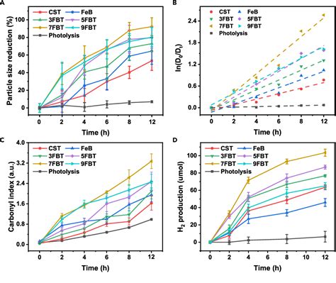 Efficient Photodegradation Of Polystyrene Microplastics Integrated With Hydrogen Evolution