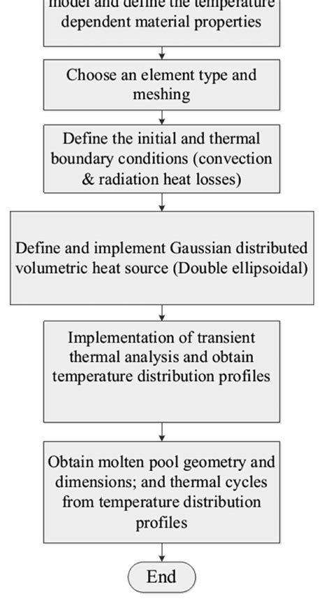 Flowchart Of Numerical Model Download Scientific Diagram