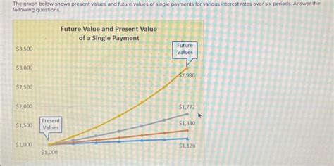 Solved The Graph Below Shows Present Values And Future