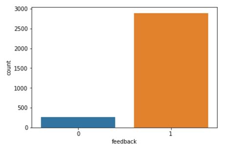Github Benliu983sentiment Analysis Of Amazon Alexa Reviews Sentiment Analysis Of Amazon