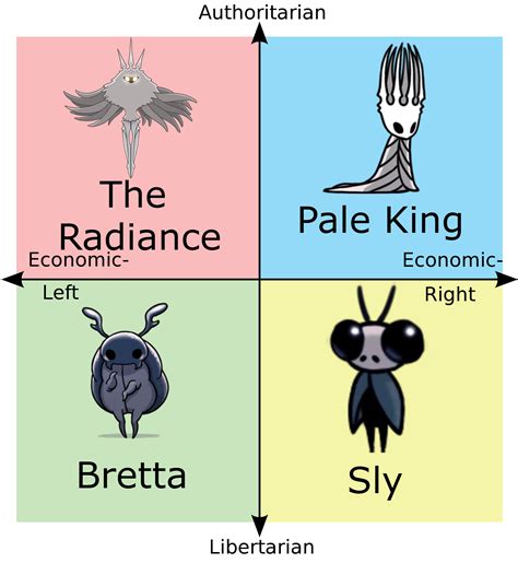 My Hollow Knight Political Compass Rhollowknightmemes
