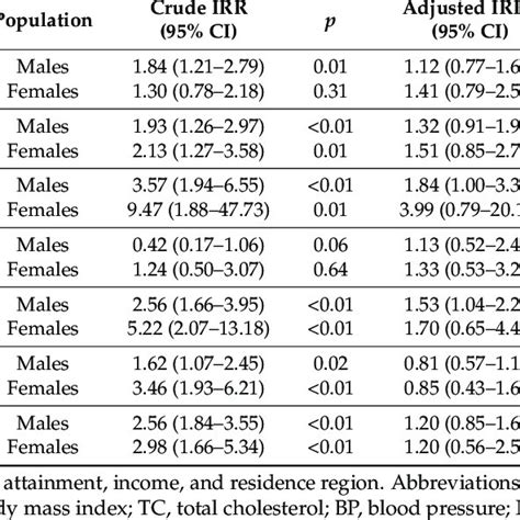Adjusted Pafs Of Cvh Metrics To Ihd Prevalence Stratified By Sex