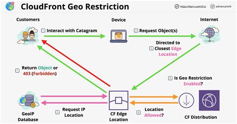 CloudFront AWS SA Professional