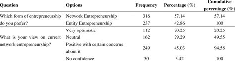 Results Of Survey Regarding Attitude Towards Network Entrepreneurship