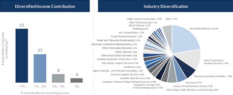 Blackrock Tcp Capital Tcpc Q1 2019 Update Bdc Buzz