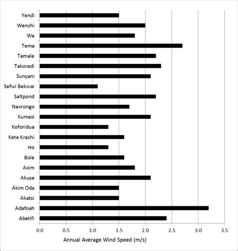 Annual Average Wind Speed Values At 2 M Agl For The Gma Synoptic