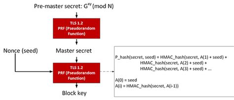 Forward Secrecy And Ephemeral Keys Guarding Against Data Breaches In The Future And The Past