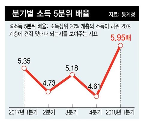 올 1분기 하위 20 계층 소득 사상 최대폭 급감