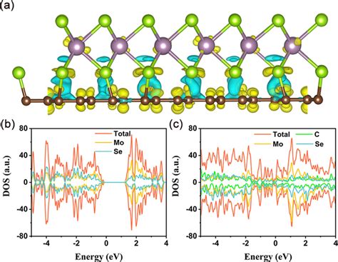 A 3d Charge Density Difference At C Mose2 Interface B C Dos Of Mose2