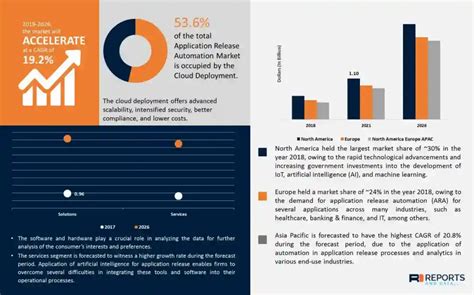 Application Release Automation Ara Market Size And Demand 2026