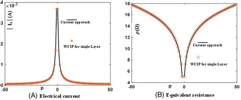 Comparison Of Between The New And The Conventional Approach Of The Wcip Download Scientific