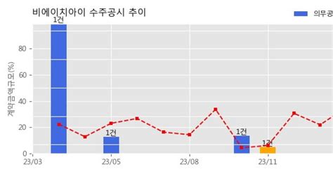비에이치아이 수주공시 Lng 복합화력 발전설비 공급계약 11944억원 매출액대비 325