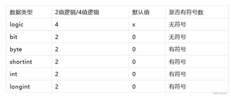 数据类型 Systemverilog语法 Uvmsystem Verilog 二维 Csdn博客 数据类型 Systemverilog语法 Uvmsystem Verilog 二维 Csdn博客
