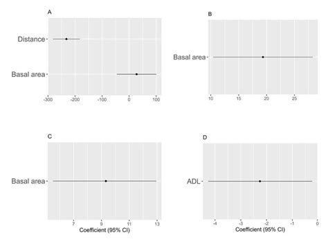 confidence interval 95 plot describing parameter estimates of