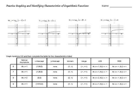Practice Graphing Logarithmic Functions And Identifying Characteristics