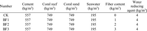 Mix Proportion Of Coral Concrete With Basalt Fiber Download