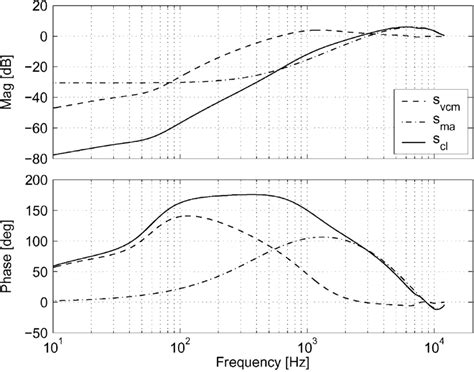 Sensitivities Of The Decoupling Design Download Scientific Diagram
