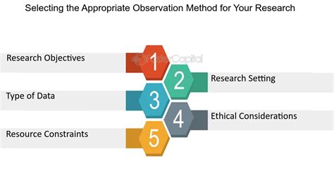 Observational Methods Drives
