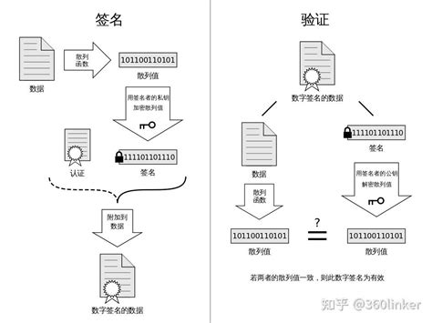 浅谈常见的七种加密算法及实现 知乎