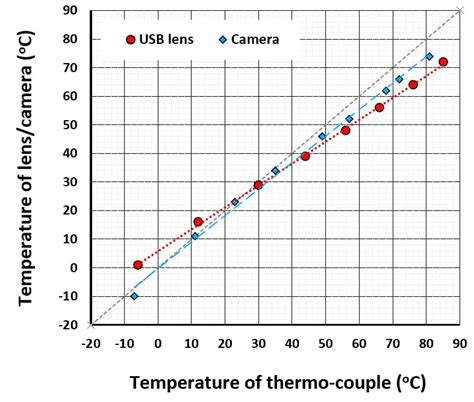 Temperature Calibration