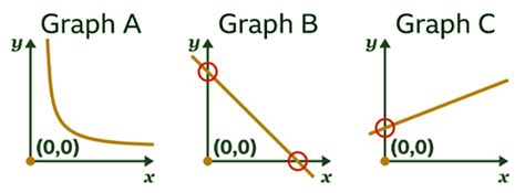 How To Draw Direct And Inverse Proportion Graphs Year 7 Pdf Download