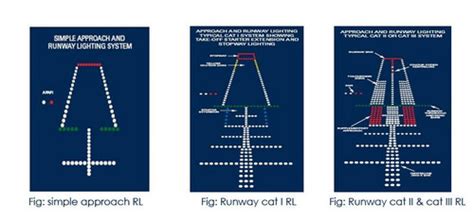 Airfield Lighting Flashcards Quizlet