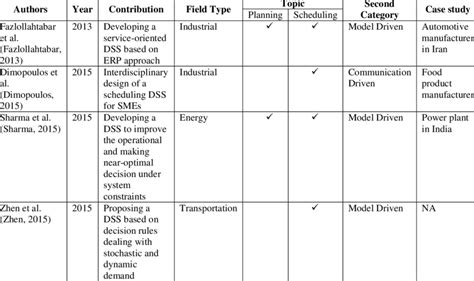 Most Recent Publications Using Knowledge Driven Dsss Download Table
