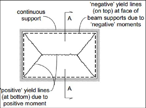 Yield Line Pattern Of Simply Supported Slab 1 Download Scientific