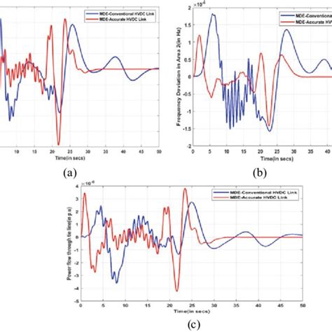 Frequency Fluctuation Under 1 Step Load Disturbance A Δf 1 B Δf 2 And Download Scientific