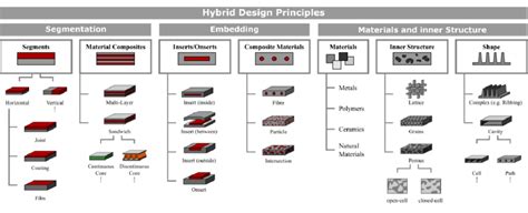 Categorization Of Design Principles For Hybrid Design And Functional