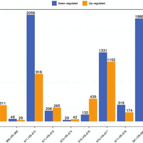 Statistic Of Differentially Expressed Genes X Axis Represents Pairwise