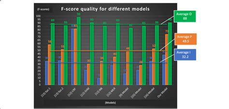 F Score Quality For Different Models Download Scientific Diagram