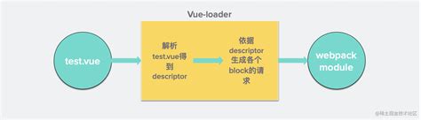 Get Into The Vue Loader Principle Moment For Technology