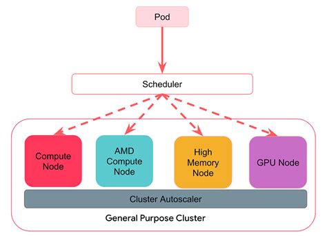 Dynamic Kubernetes Cluster Scaling At Airbnb Airbnb Engineering