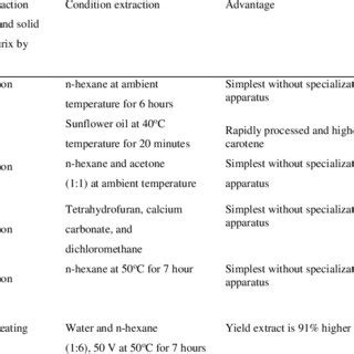 A Beta Carotene Isomers In Food And Plant Tissue And B Download Scientific Diagram