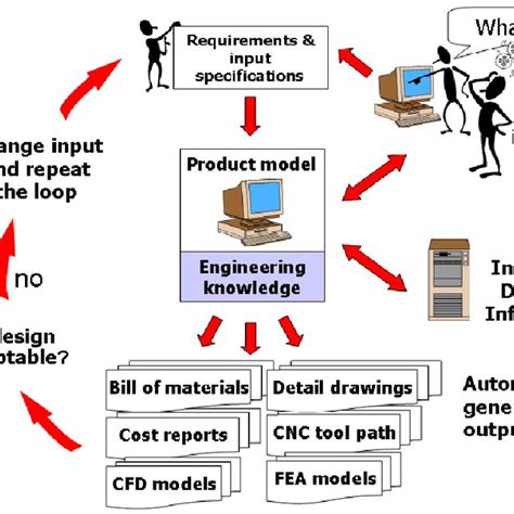 Pdf Enabling Distributed Multi Disciplinary Design Of Complex
